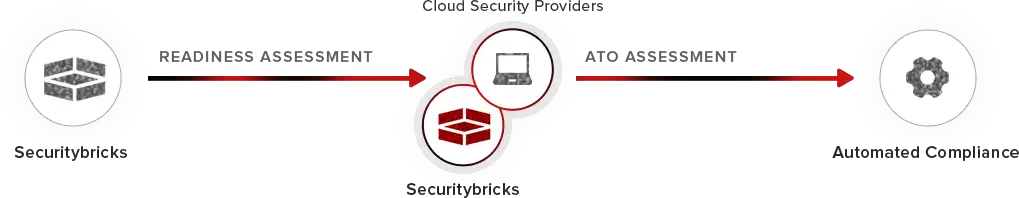 Services - Securitybricks