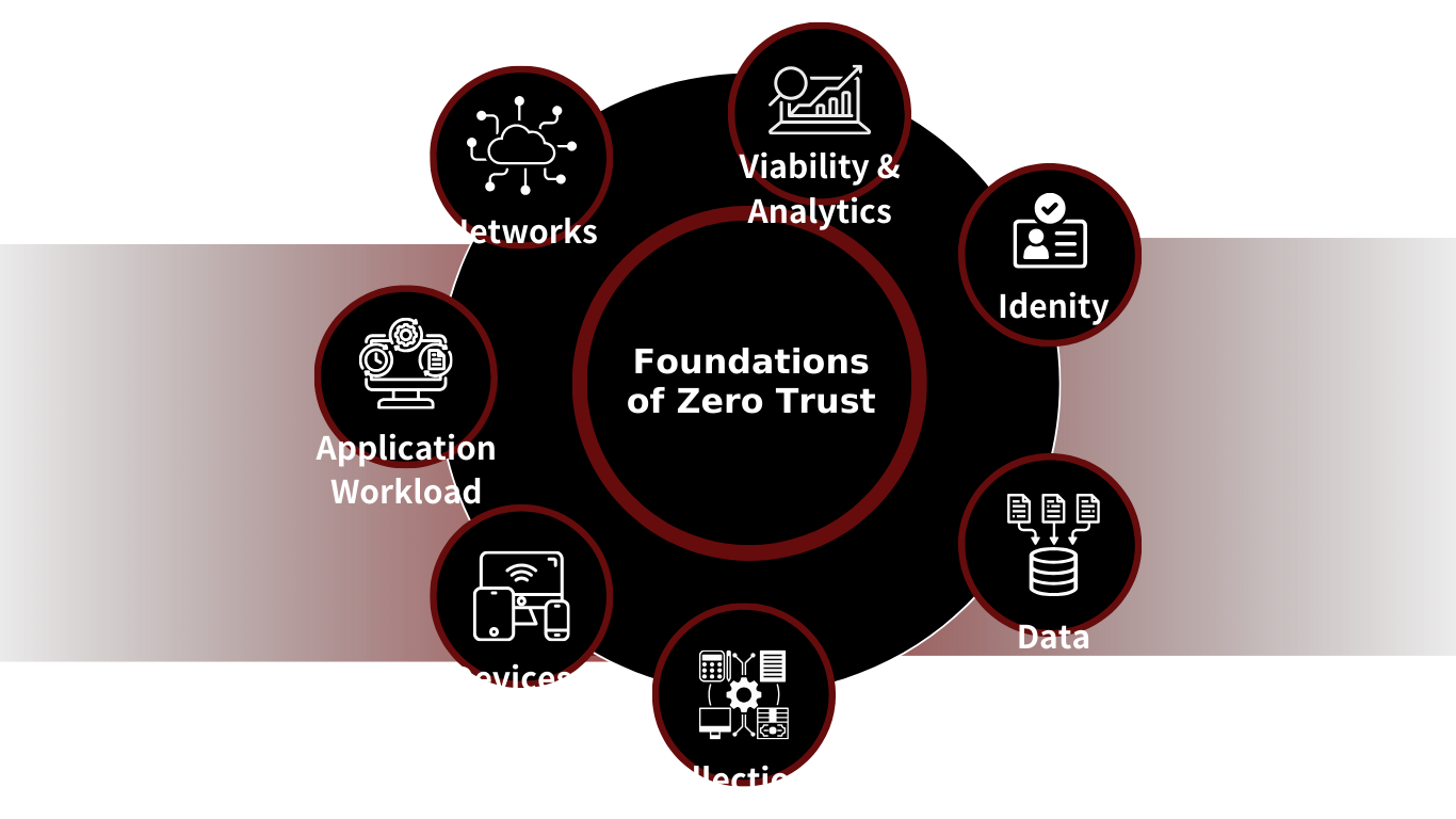 zero trust - Securitybricks Powered By Aprio